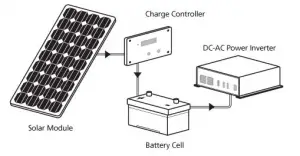 AC vs. DC Solar Panels: Which One Is Better? - Sunvival Guide
